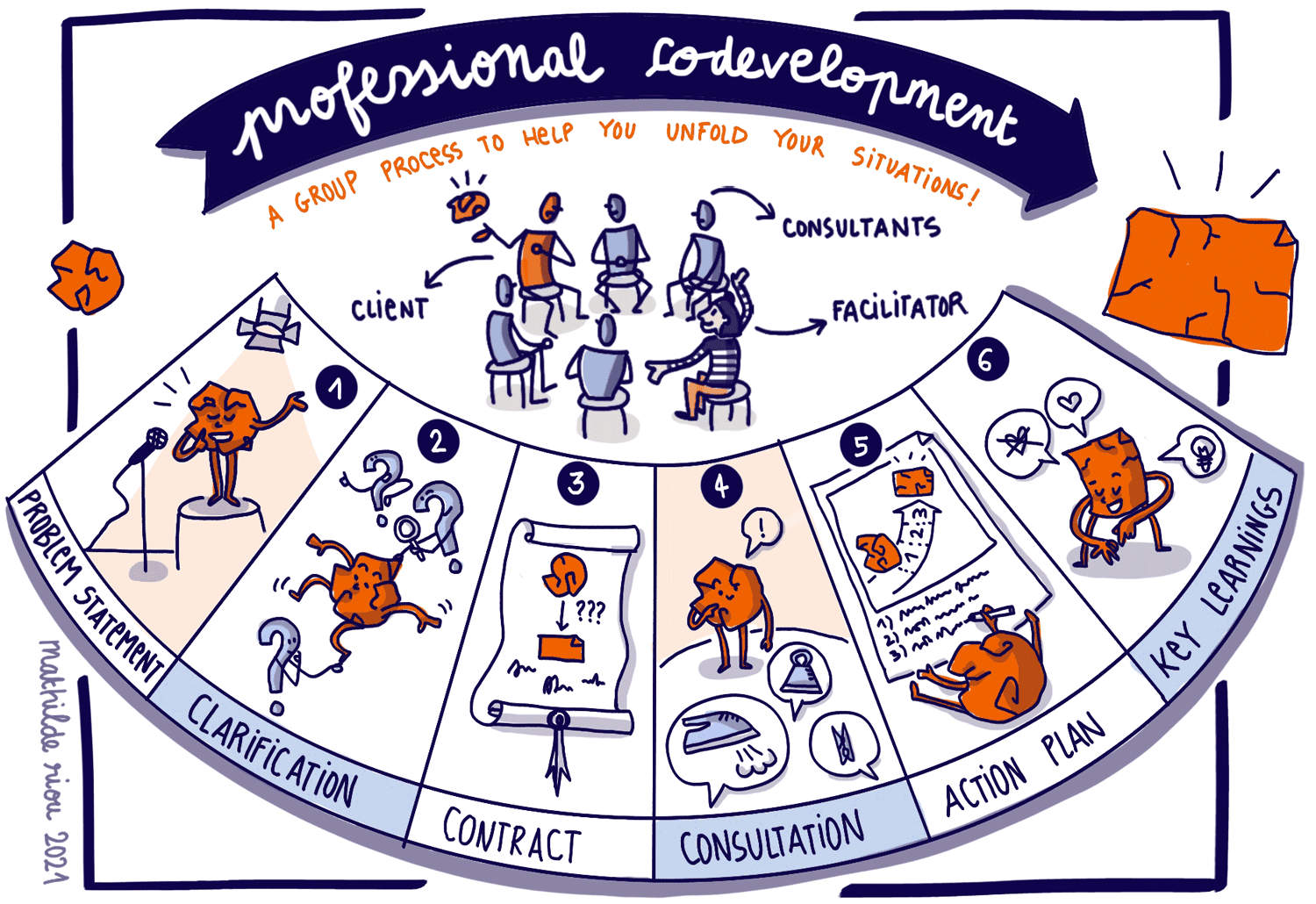 Professional Co-development - Mathilde Riou